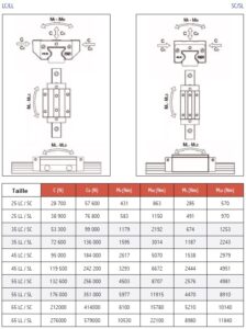 Caractéristiques et spécifications des guides monorail à rouleaux